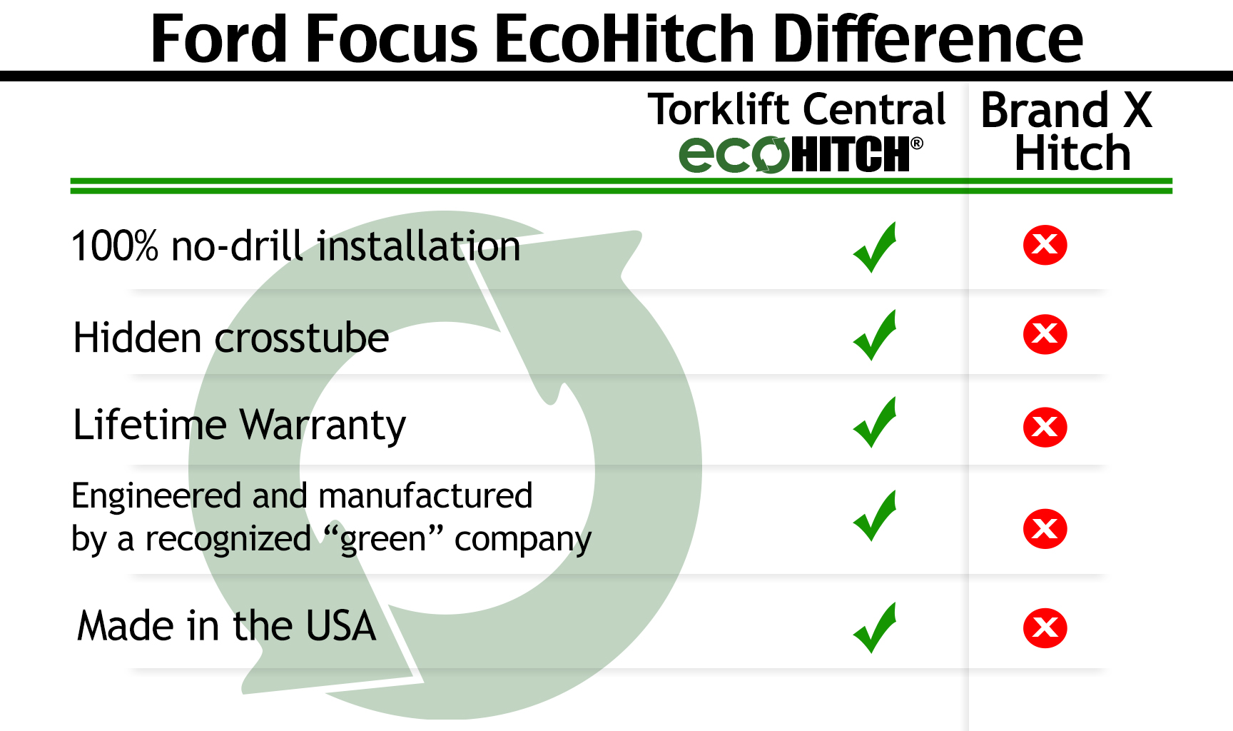 Torklift Central | Ford Focus RS — 2016 - 2018 — Trailer Hitch by EcoHitch®